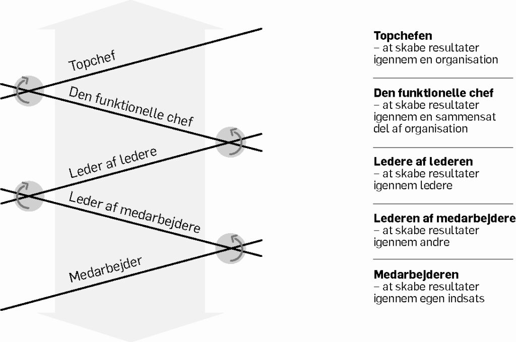 God ledelse afhænger af, hvad der ledes - Leadership Pipeline i den offentlige sektor - lederweb