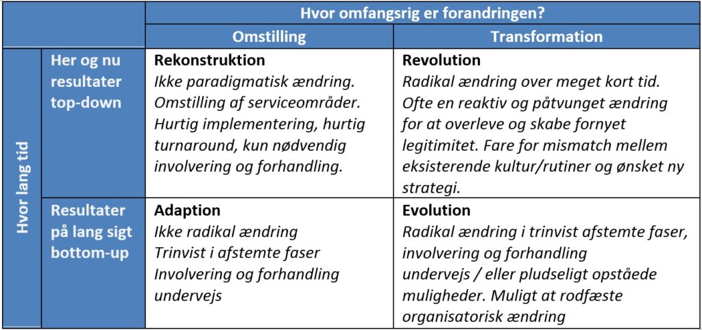 Forandringsmatrix: Få styr på forandringen - lederweb