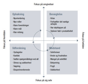 Håndter modstand med forandringscirklen - lederweb