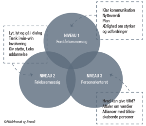 Håndter modstand med forandringscirklen - lederweb
