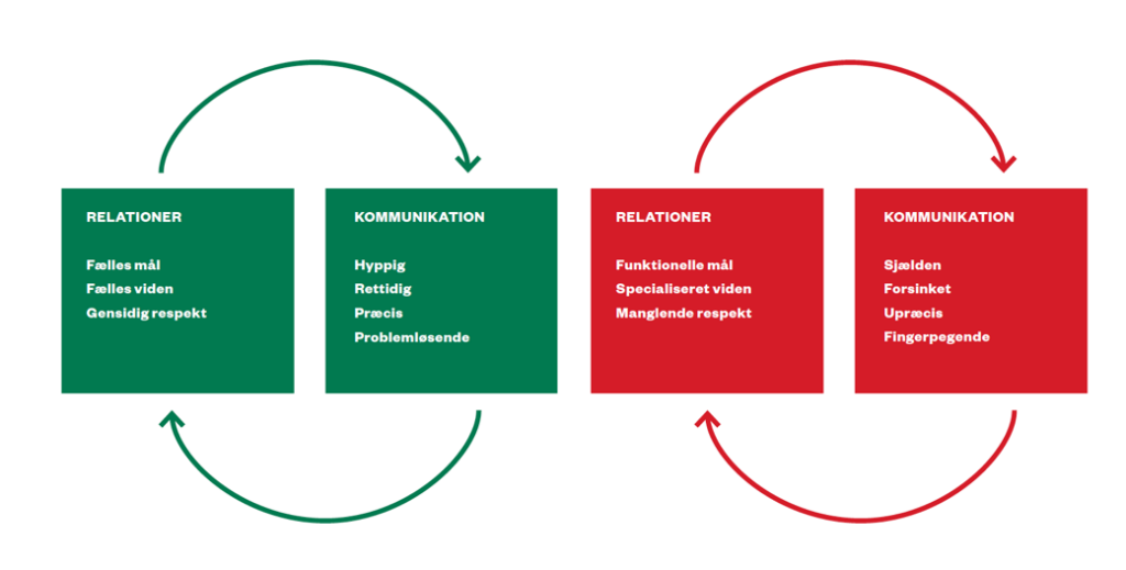 Relationel koordinering: Sådan kommer du i gang - lederweb